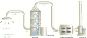 How To Design And Calculate The Wet Scrubber？ - Air Emissions Solutions