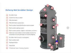 Importance Of Scrubber Systems In Chemical Plants - Air Emissions Solutions